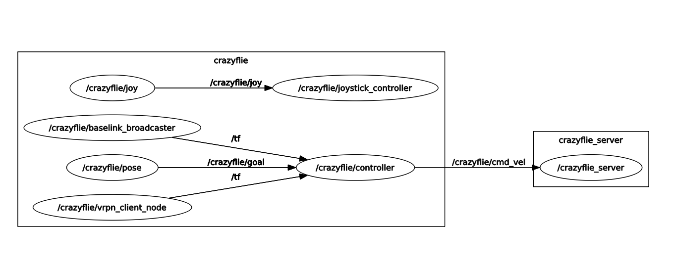 Weekly Update ROS rqt_graph | LEMUR