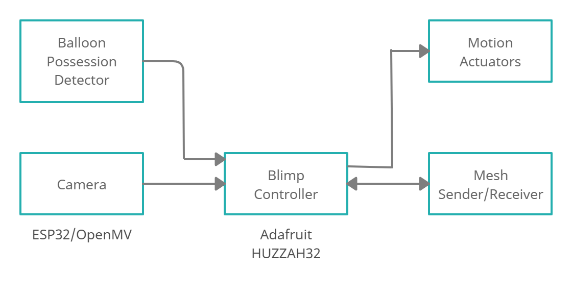 Blimp autonomy block diagram | LEMUR